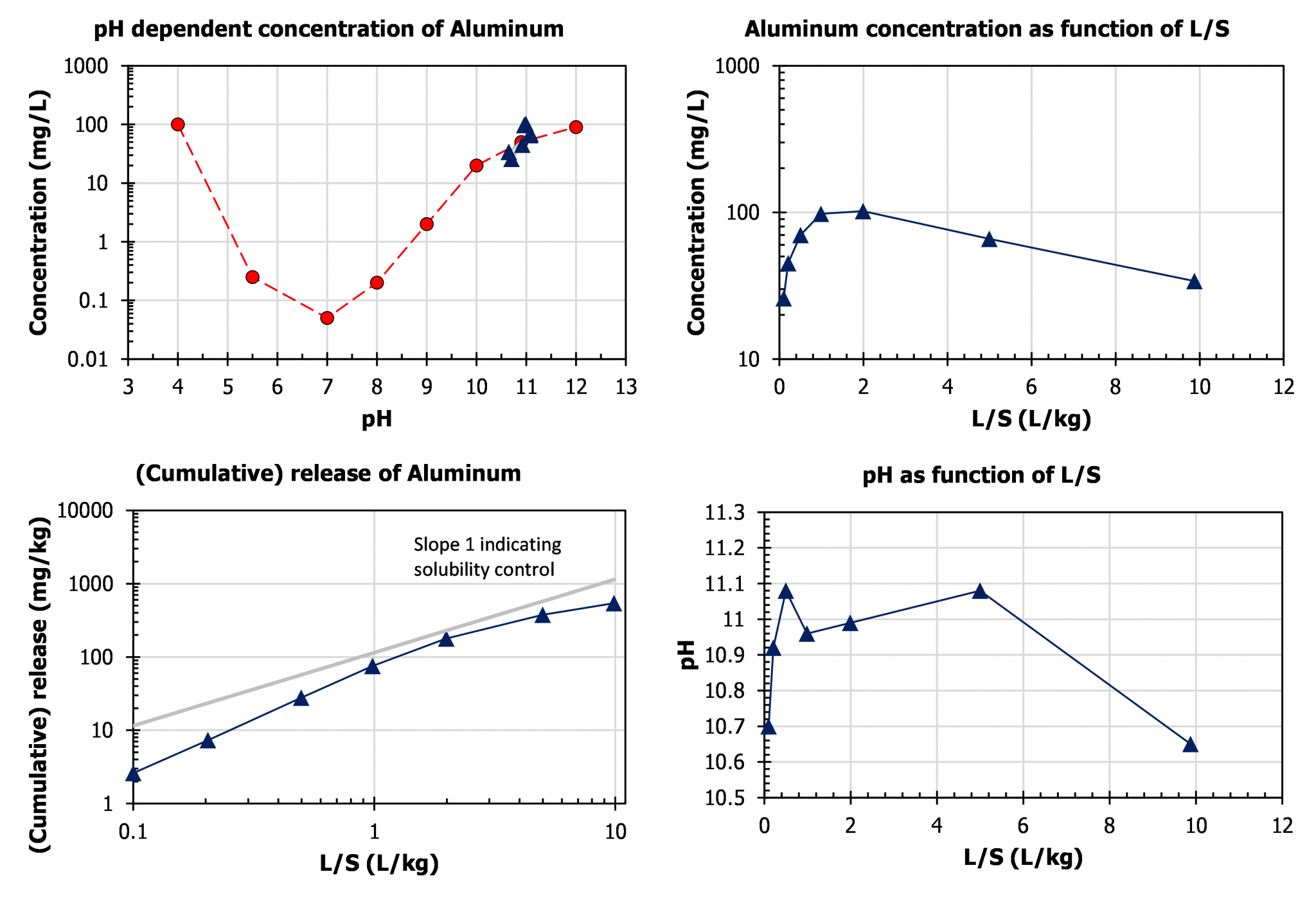 Relation between leaching tests - Leaching