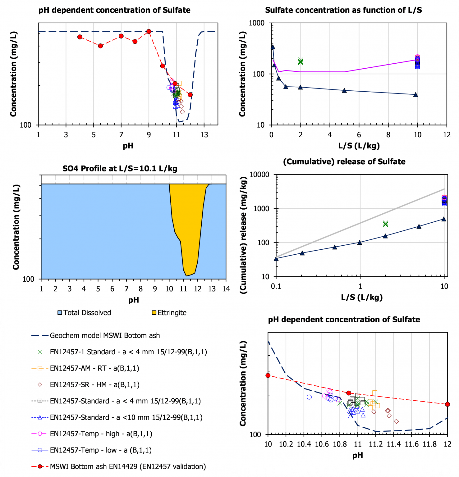 Relation between leaching tests - Leaching