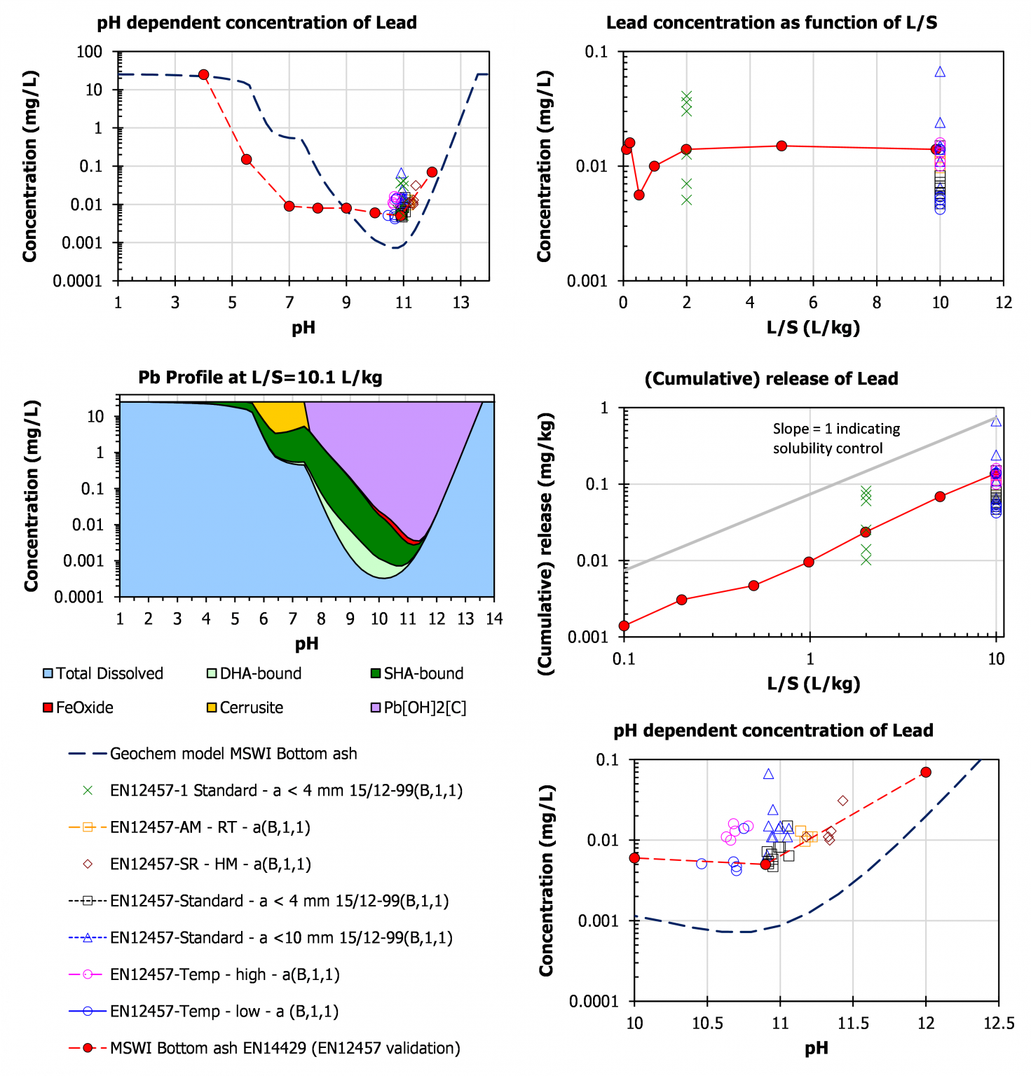 Relation between leaching tests - Leaching