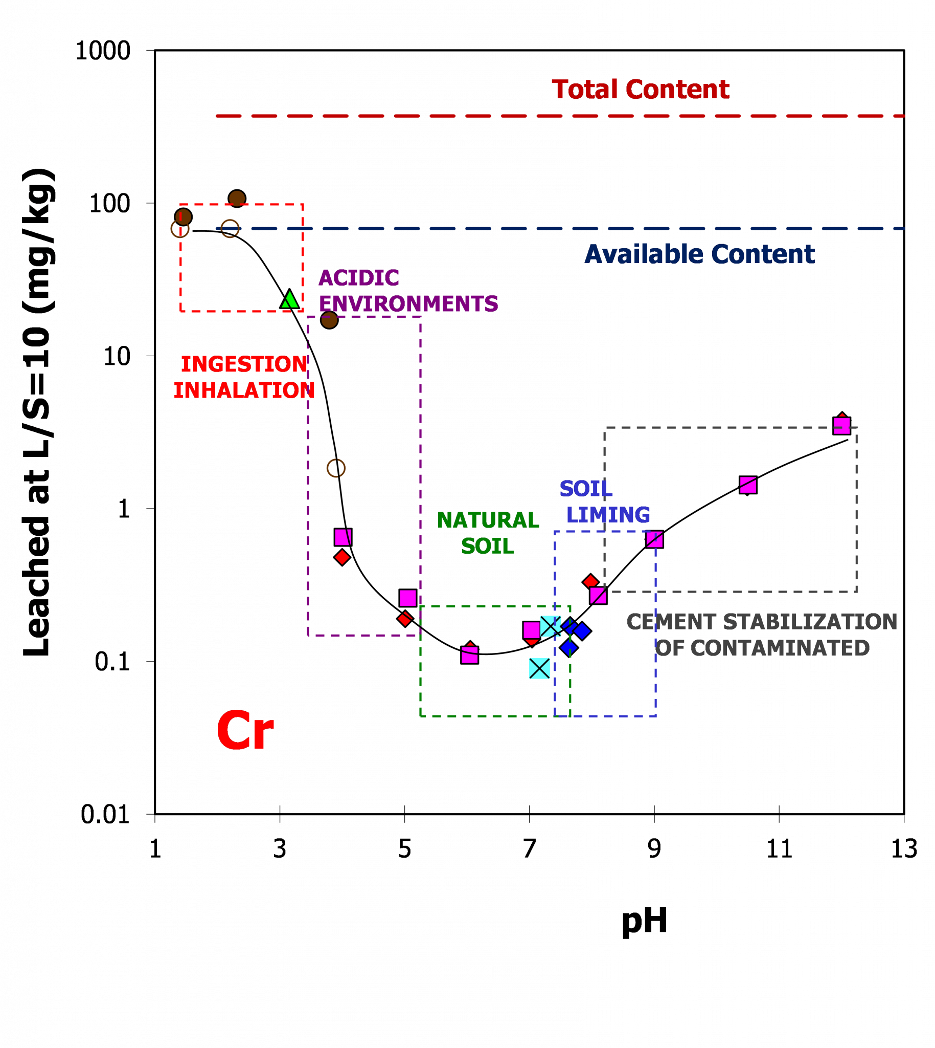Test vs material use - Leaching