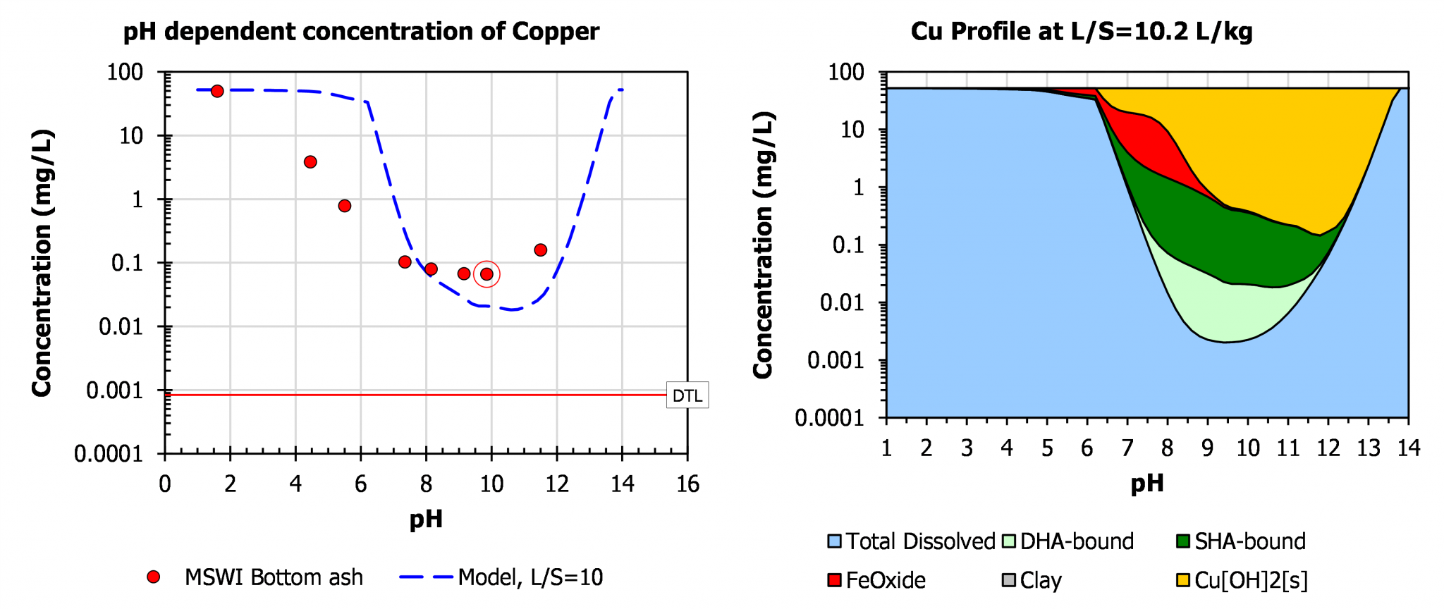 Geochemical Modelling Leaching