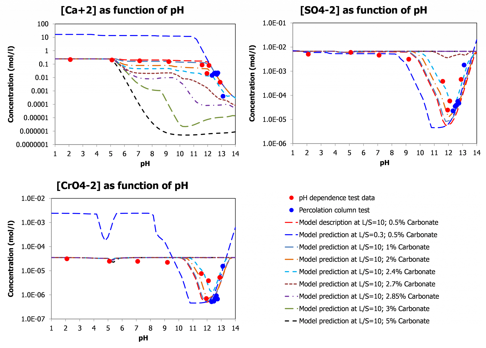Geochemical modelling - Leaching