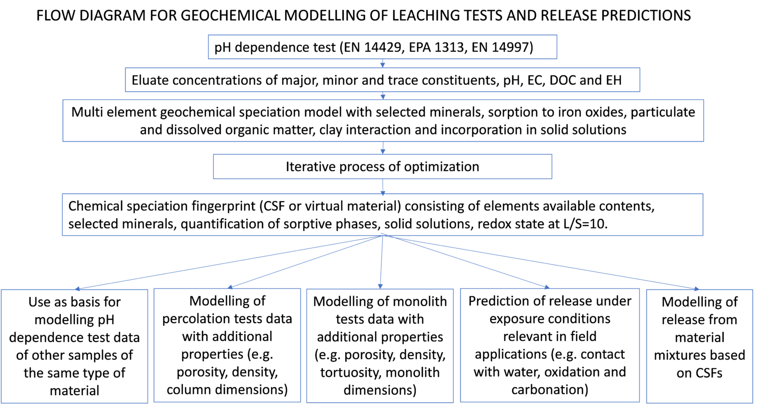 Geochemical modelling - Leaching