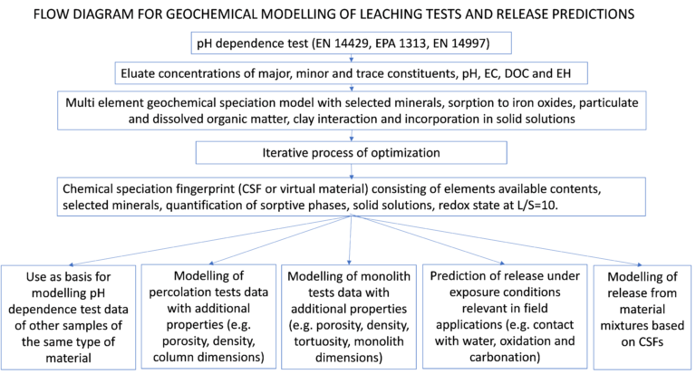 Geochemical modelling - Leaching