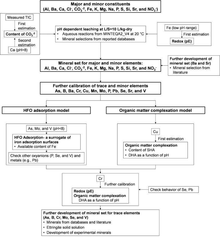 Geochemical modelling - Leaching