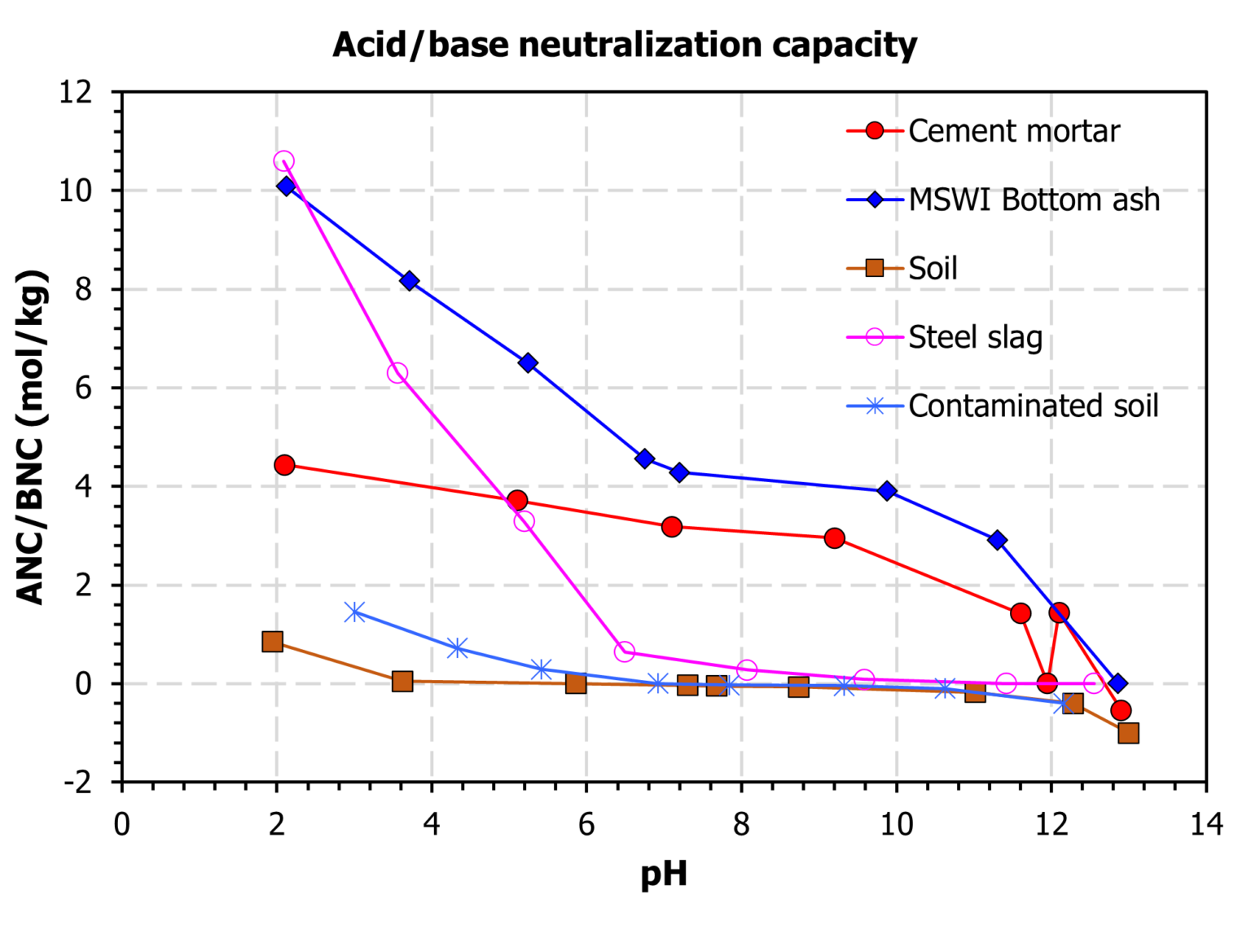 Leaching tests - Leaching
